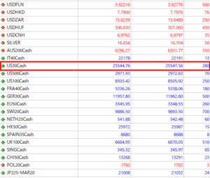 XMでNYダウ(US30)を取引するために必要な情報を徹底解説【NYダウを取引してみよう！】 | 100億円トレーダーになるまで