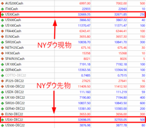 XMでNYダウ(US30)を取引するために必要な情報を徹底解説【NYダウを取引してみよう！】 | 100億円トレーダーになるまで
